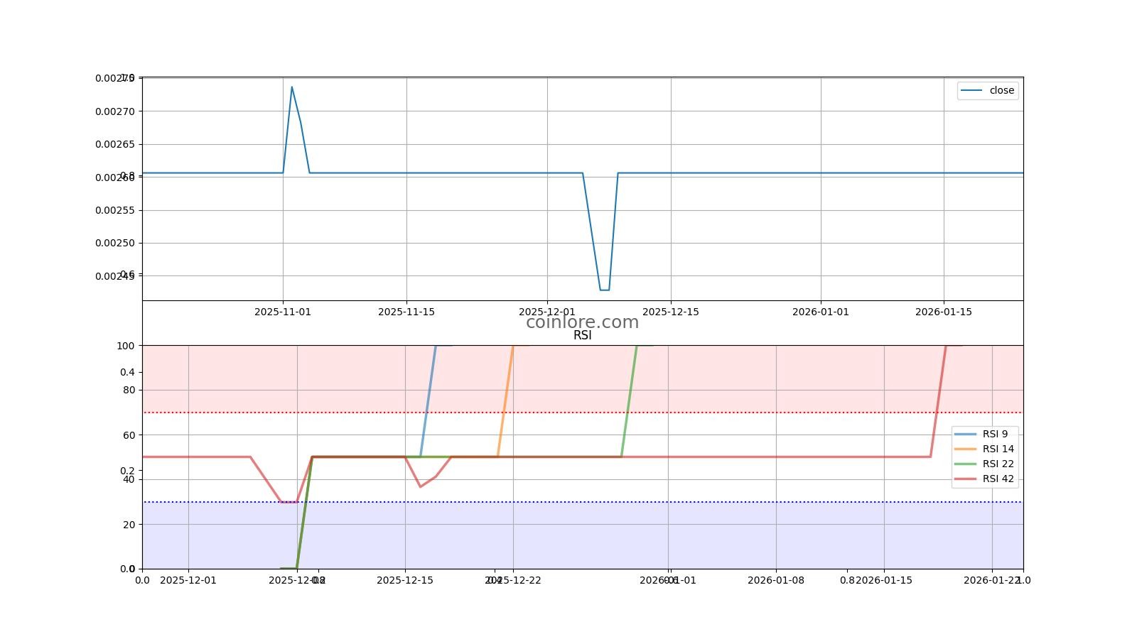 Gather RSI indicator