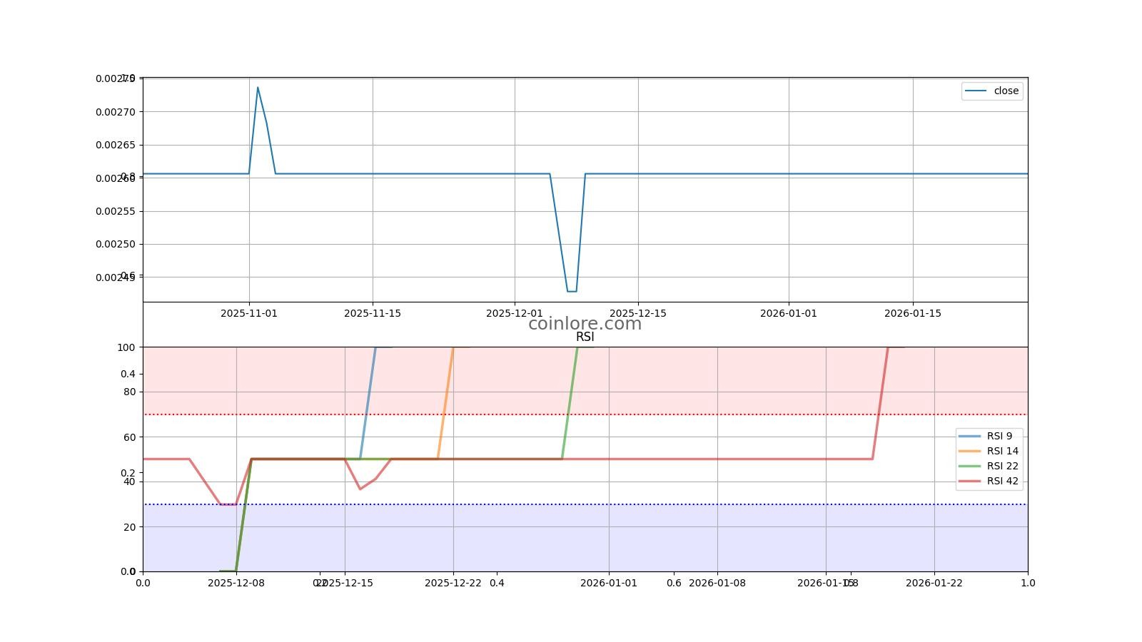 Gather RSI indicator