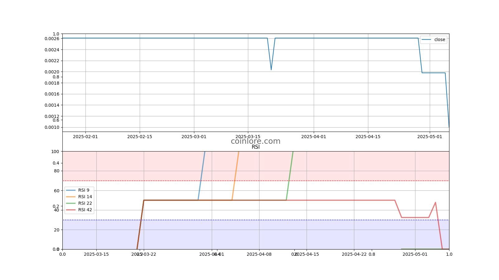 Gather RSI indicator