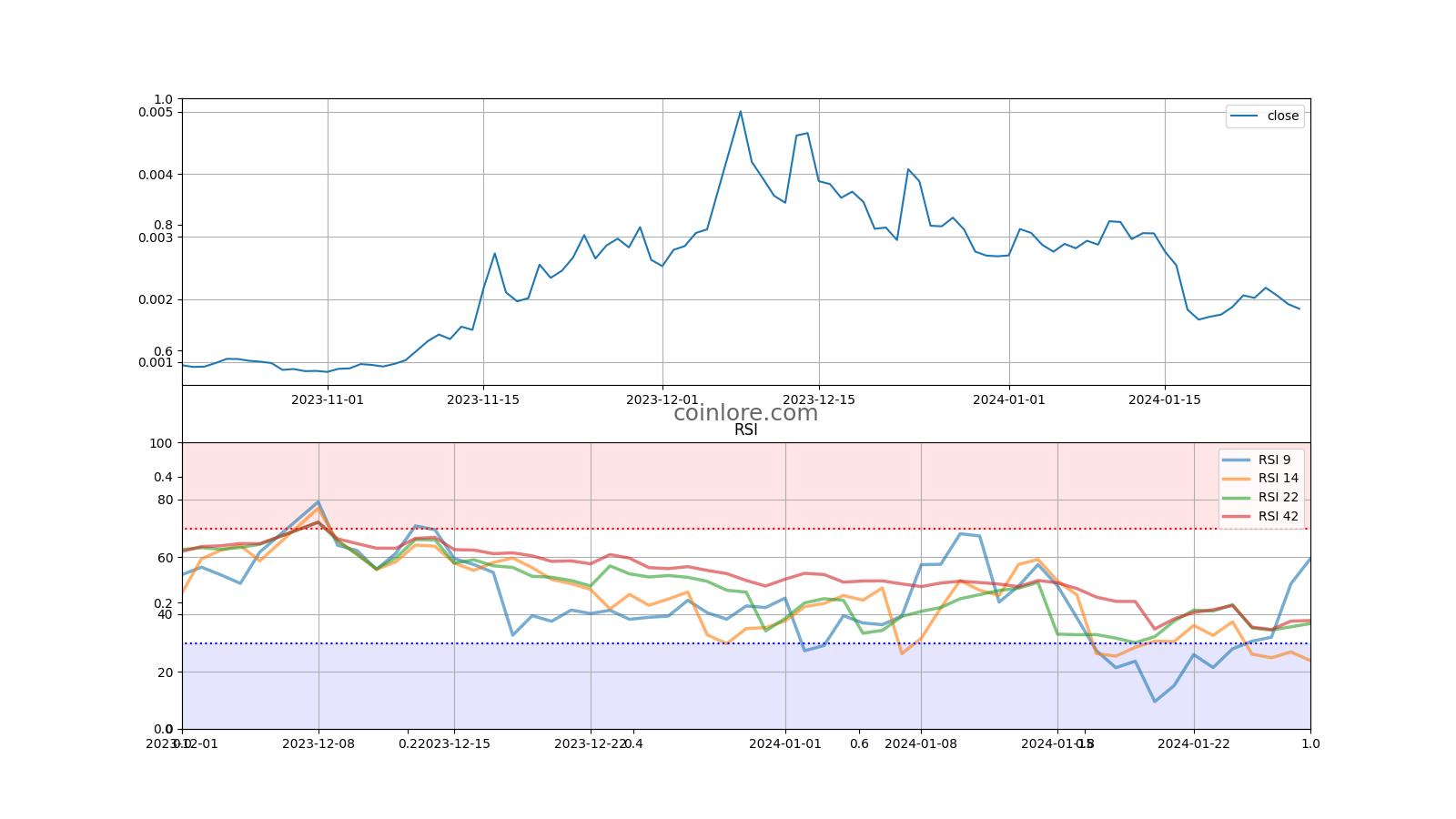 Gather RSI indicator