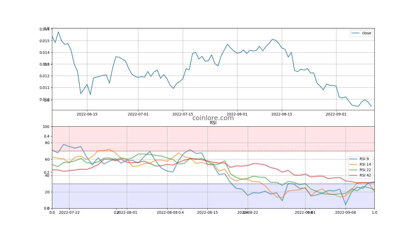 Gather RSI indicator