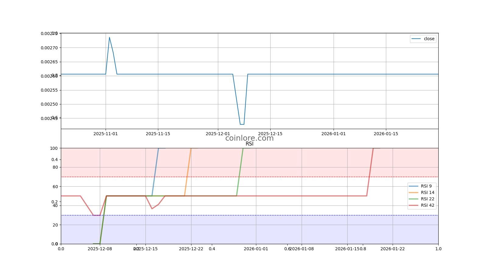 Gather RSI indicator
