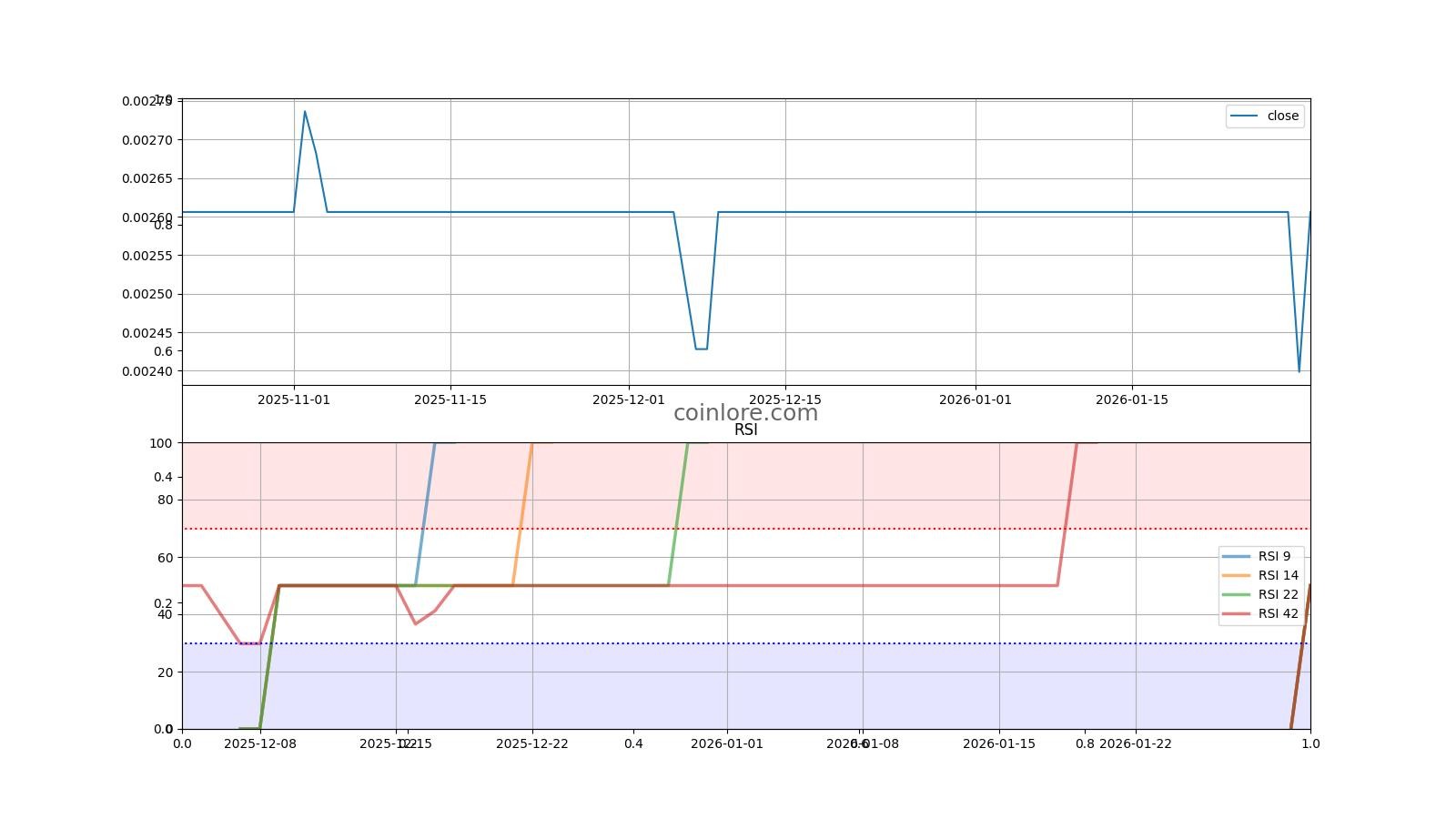 Gather RSI indicator