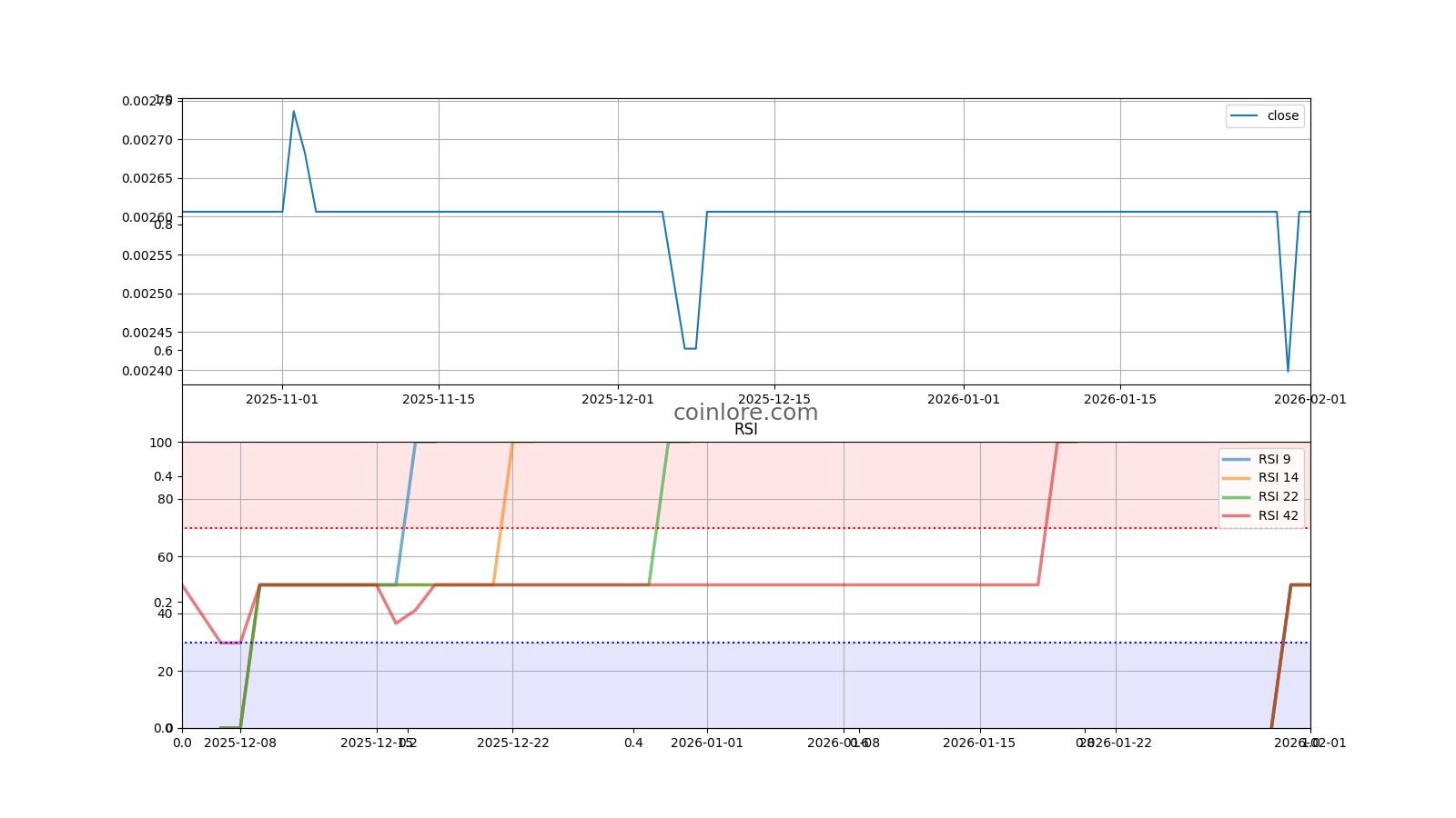 Gather RSI indicator