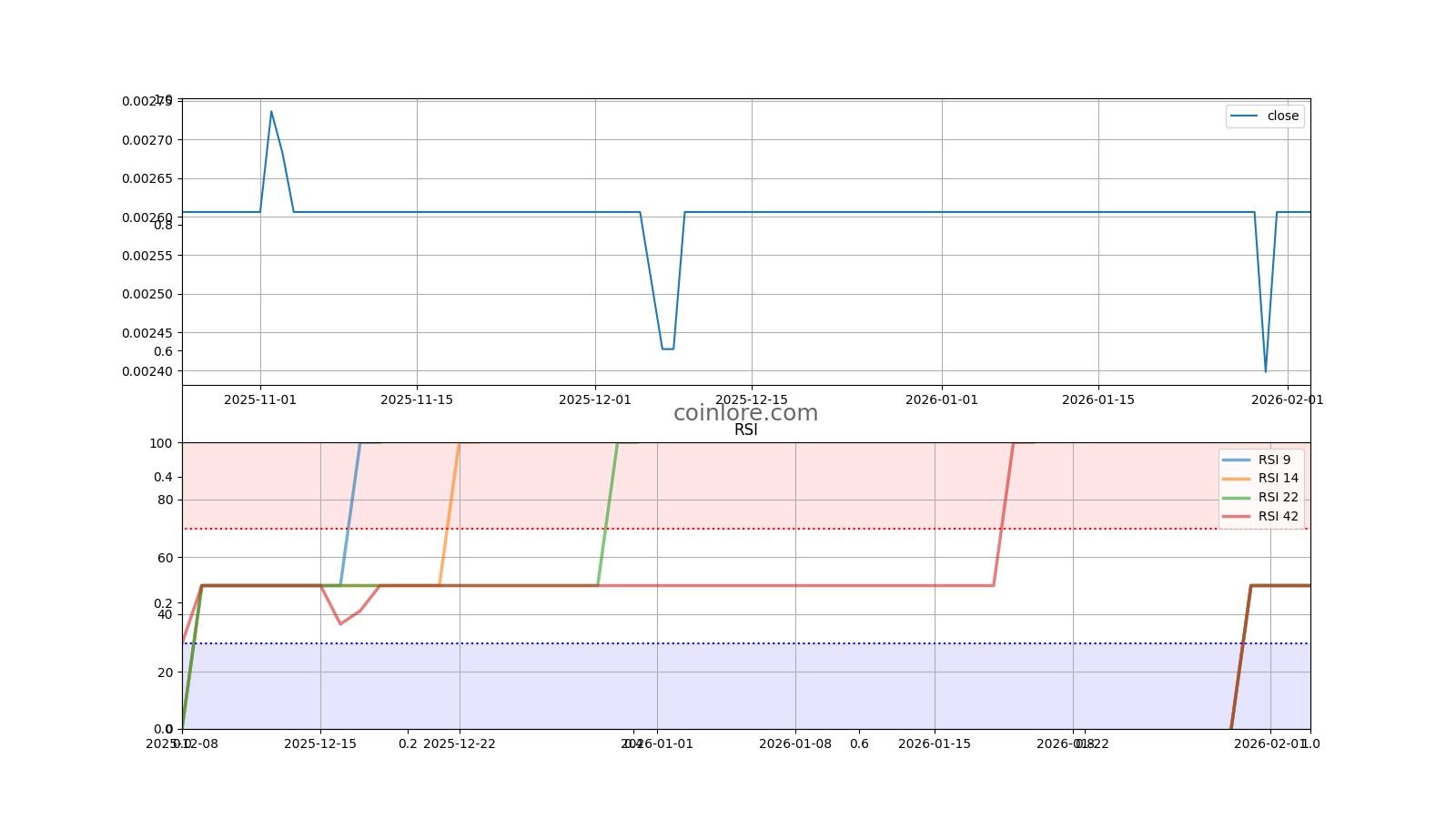 Gather RSI indicator