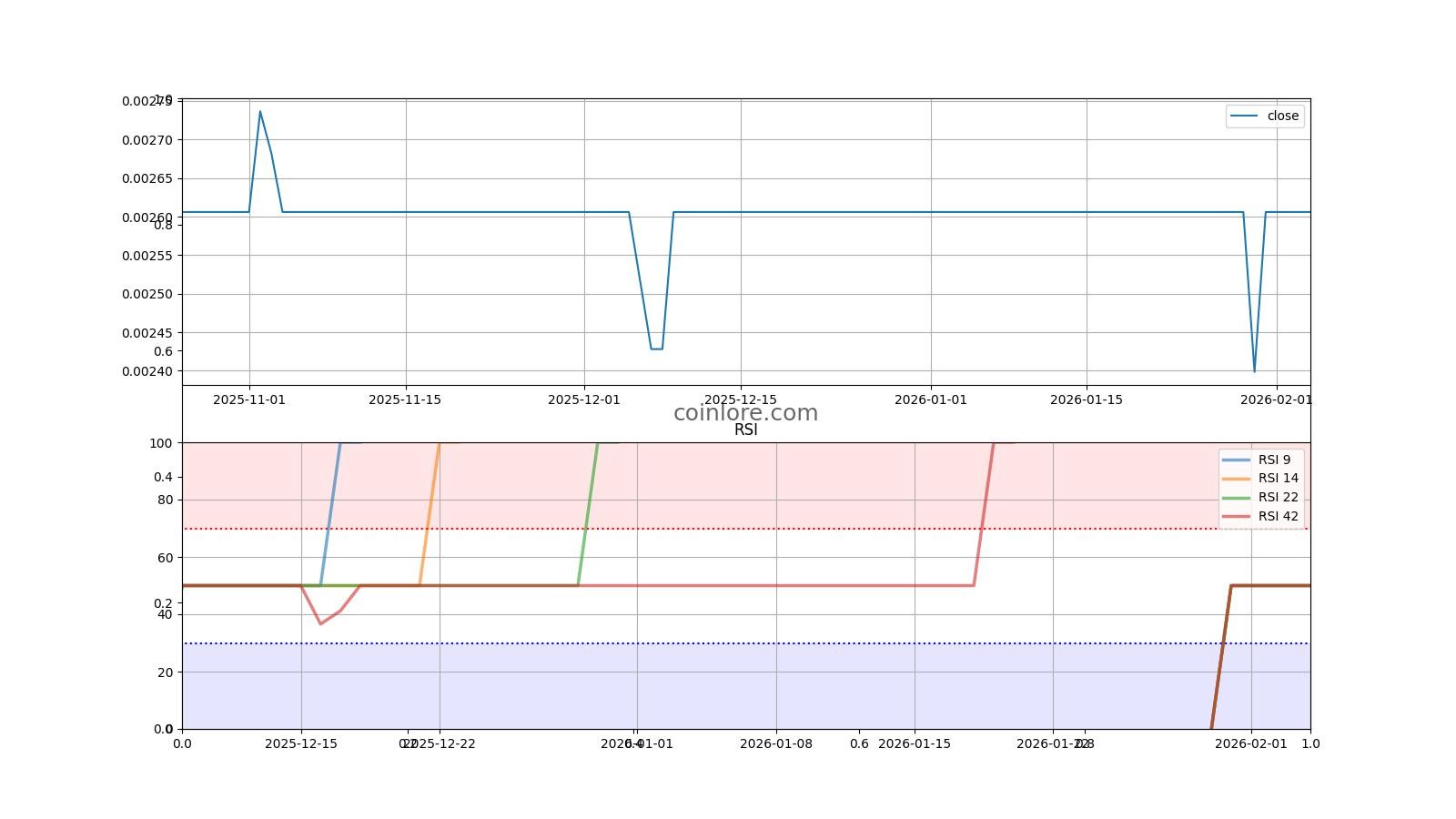 Gather RSI indicator