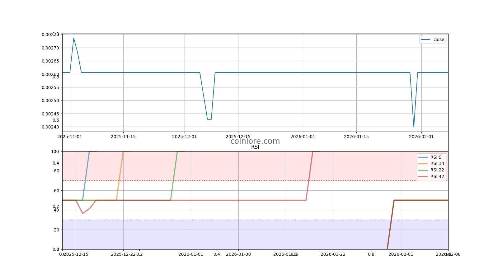 Gather RSI indicator
