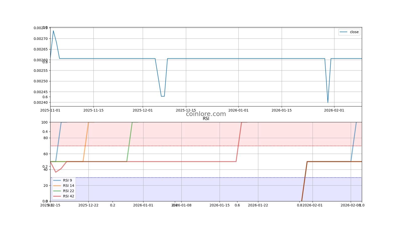 Gather RSI indicator