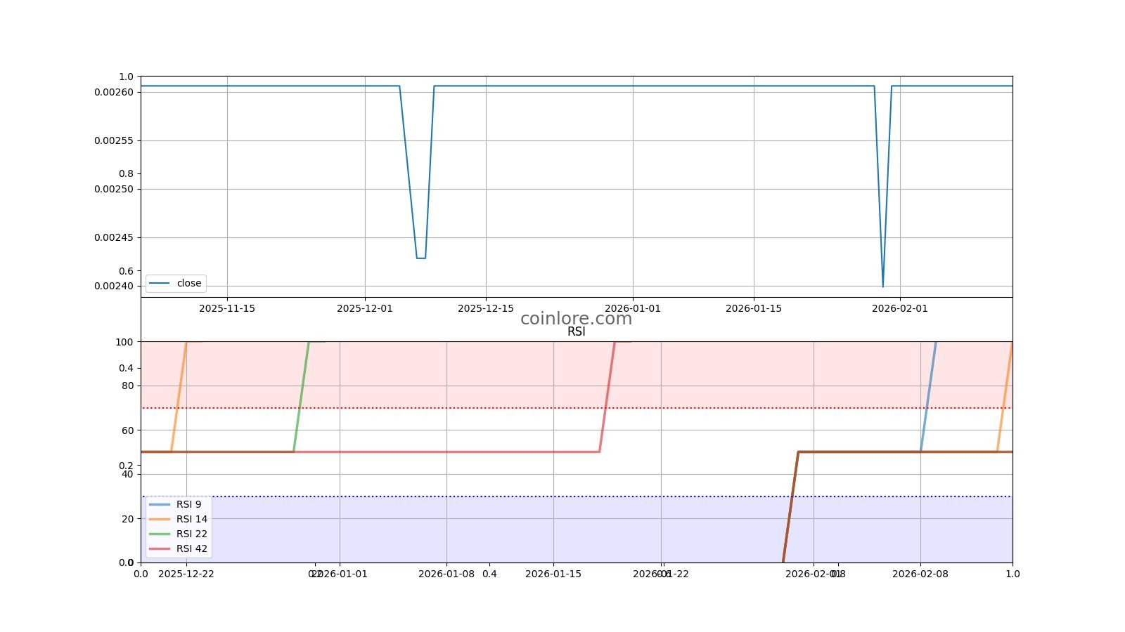 Gather RSI indicator