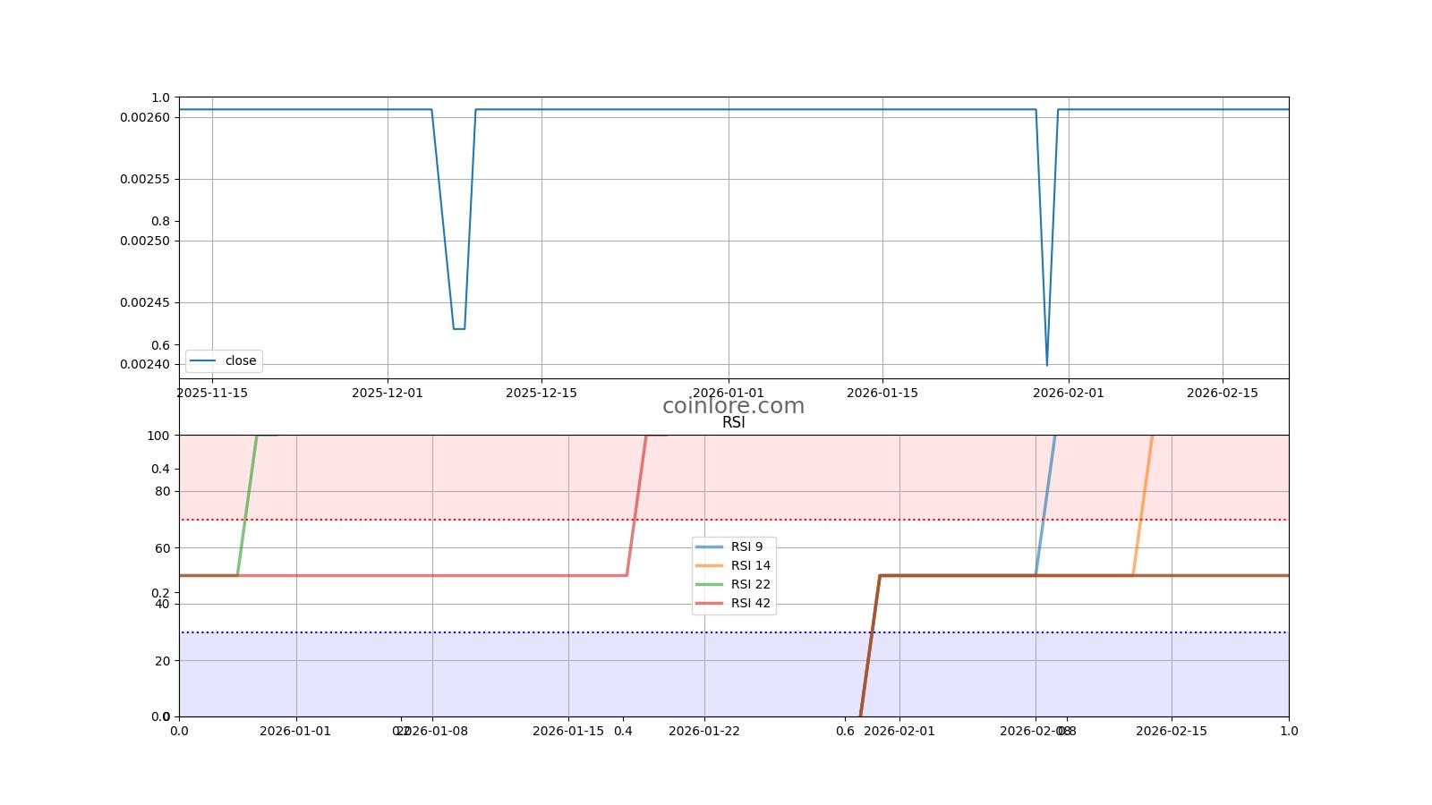 Gather RSI indicator