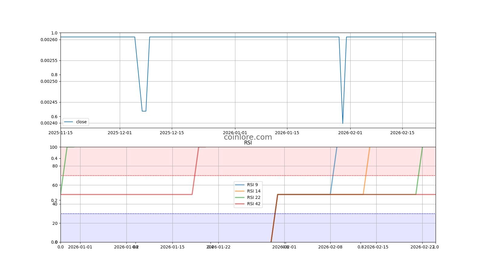 Gather RSI indicator