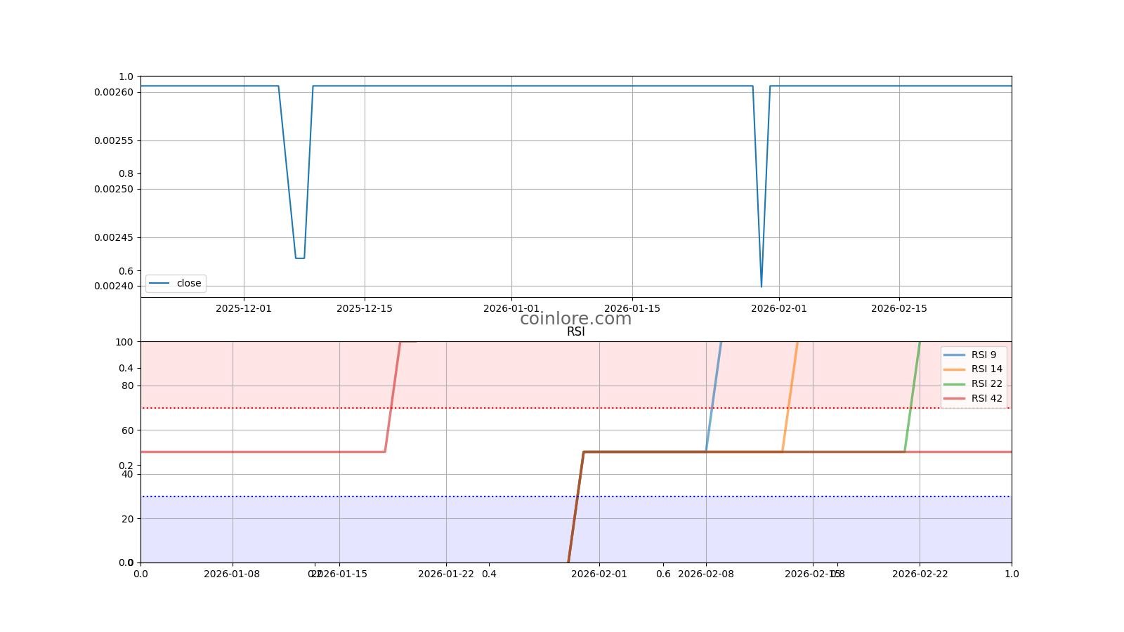 Gather RSI indicator