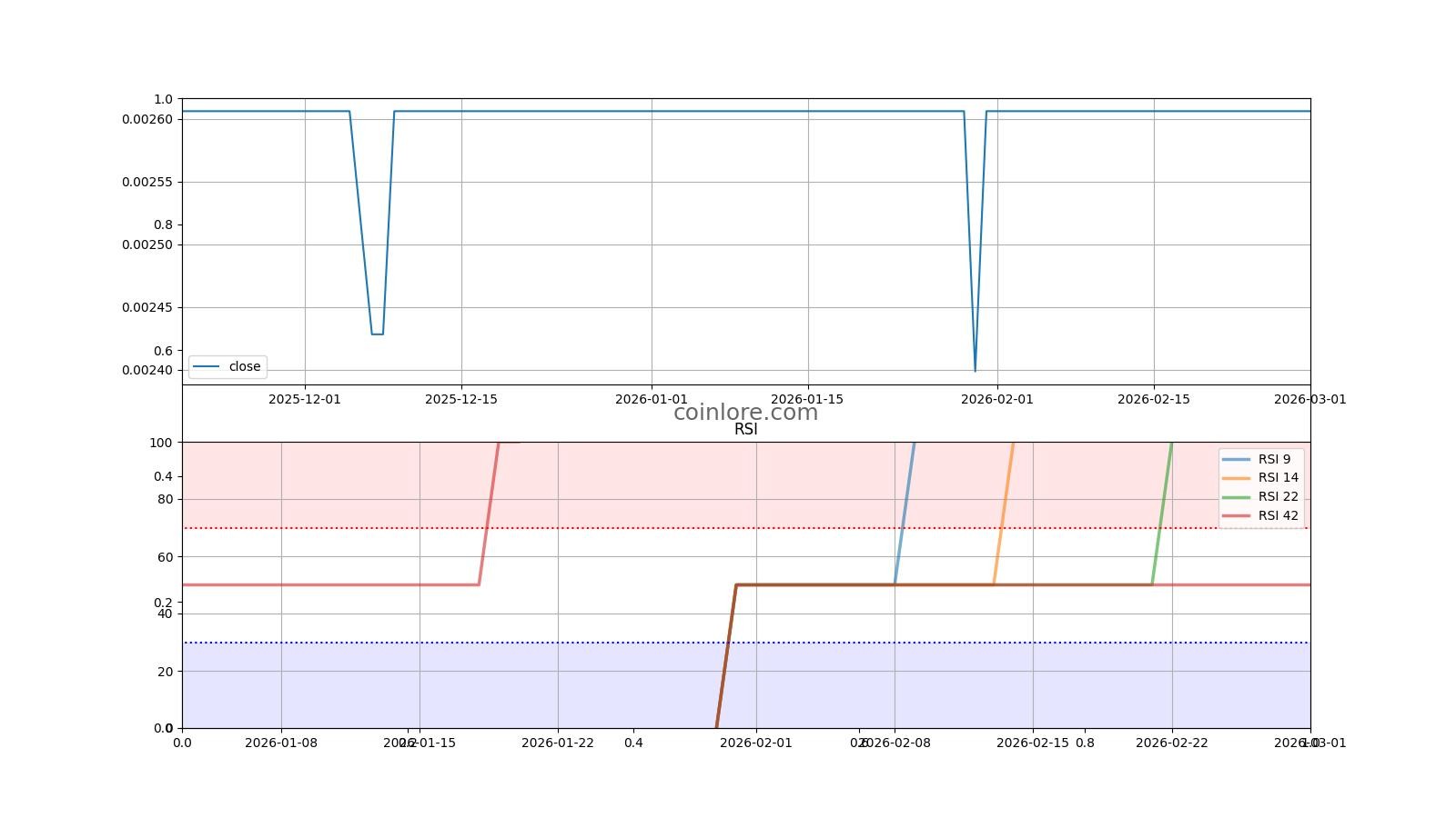 Gather RSI indicator