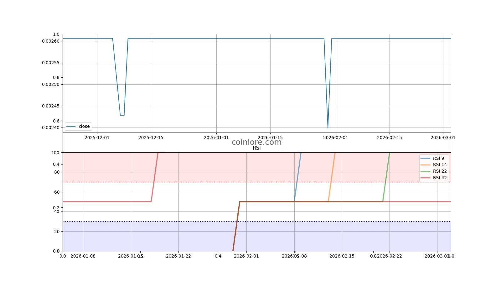 Gather RSI indicator