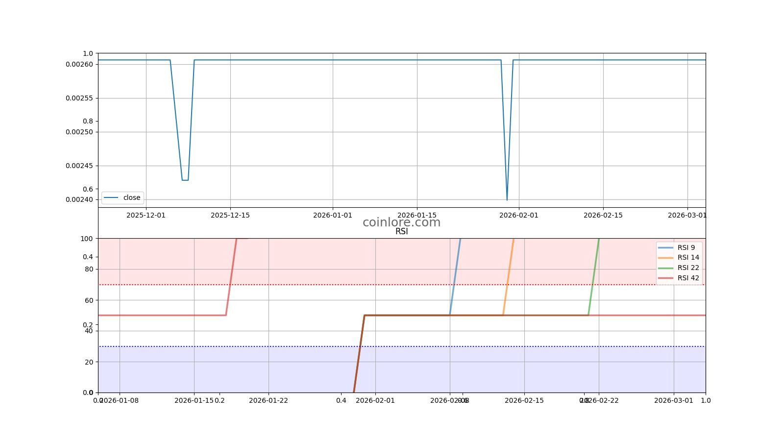 Gather RSI indicator