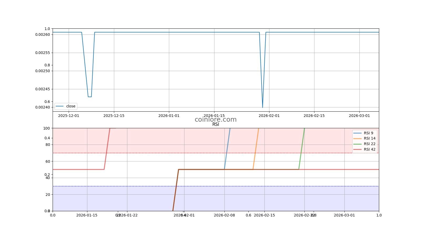 Gather RSI indicator