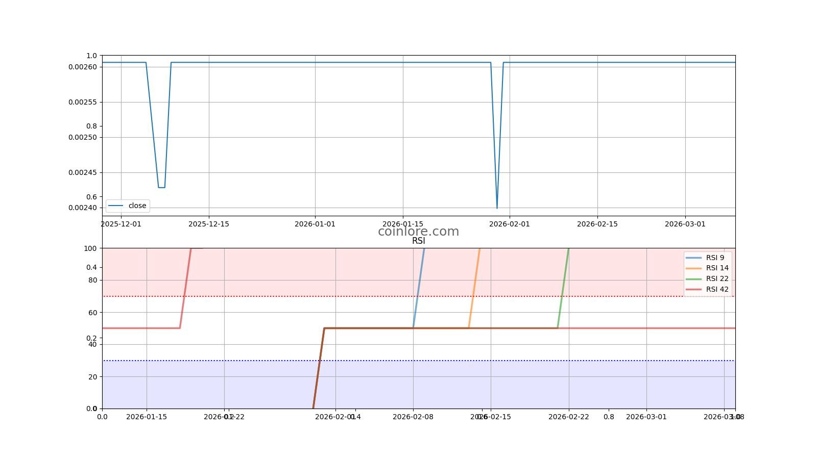 Gather RSI indicator