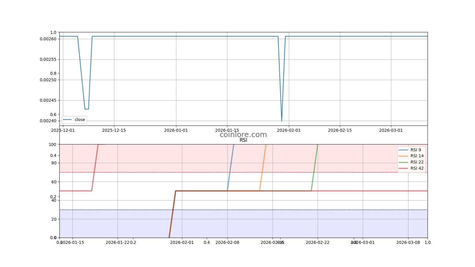 Gather RSI indicator