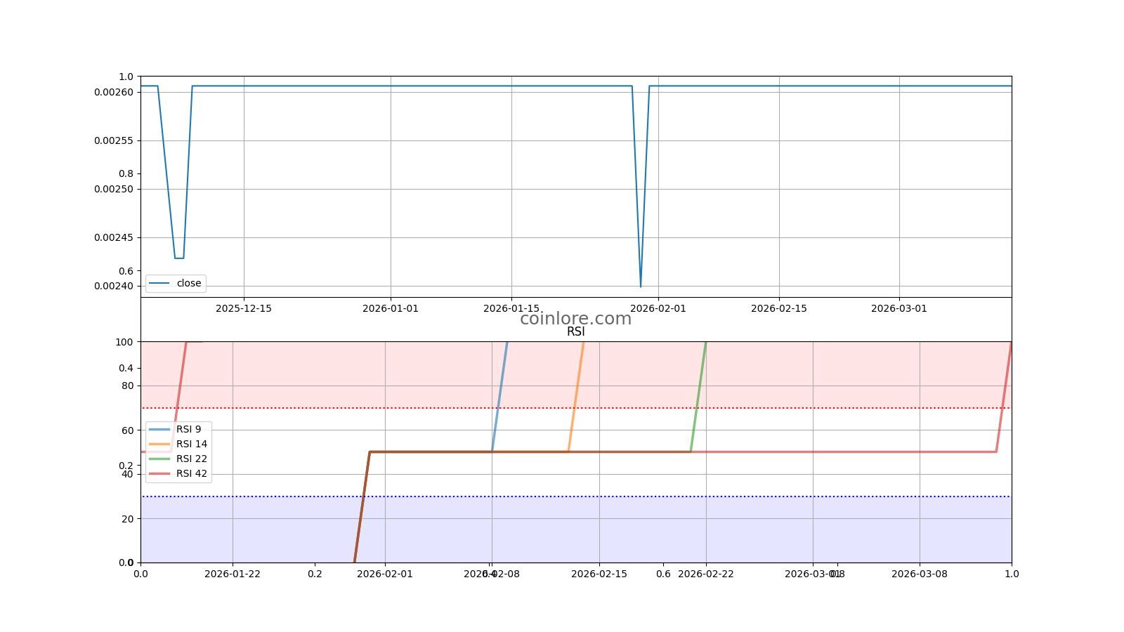 Gather RSI indicator