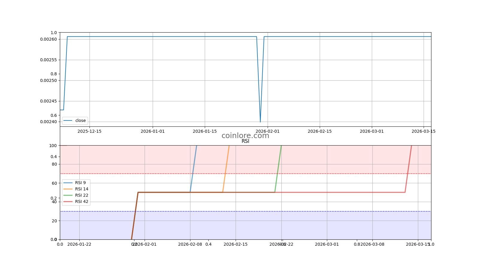Gather RSI indicator