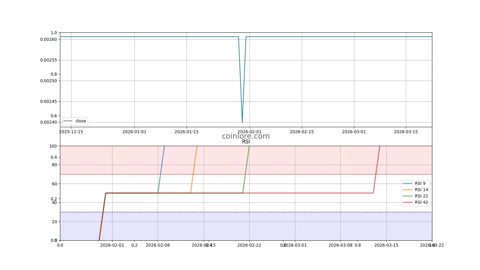 Gather RSI indicator