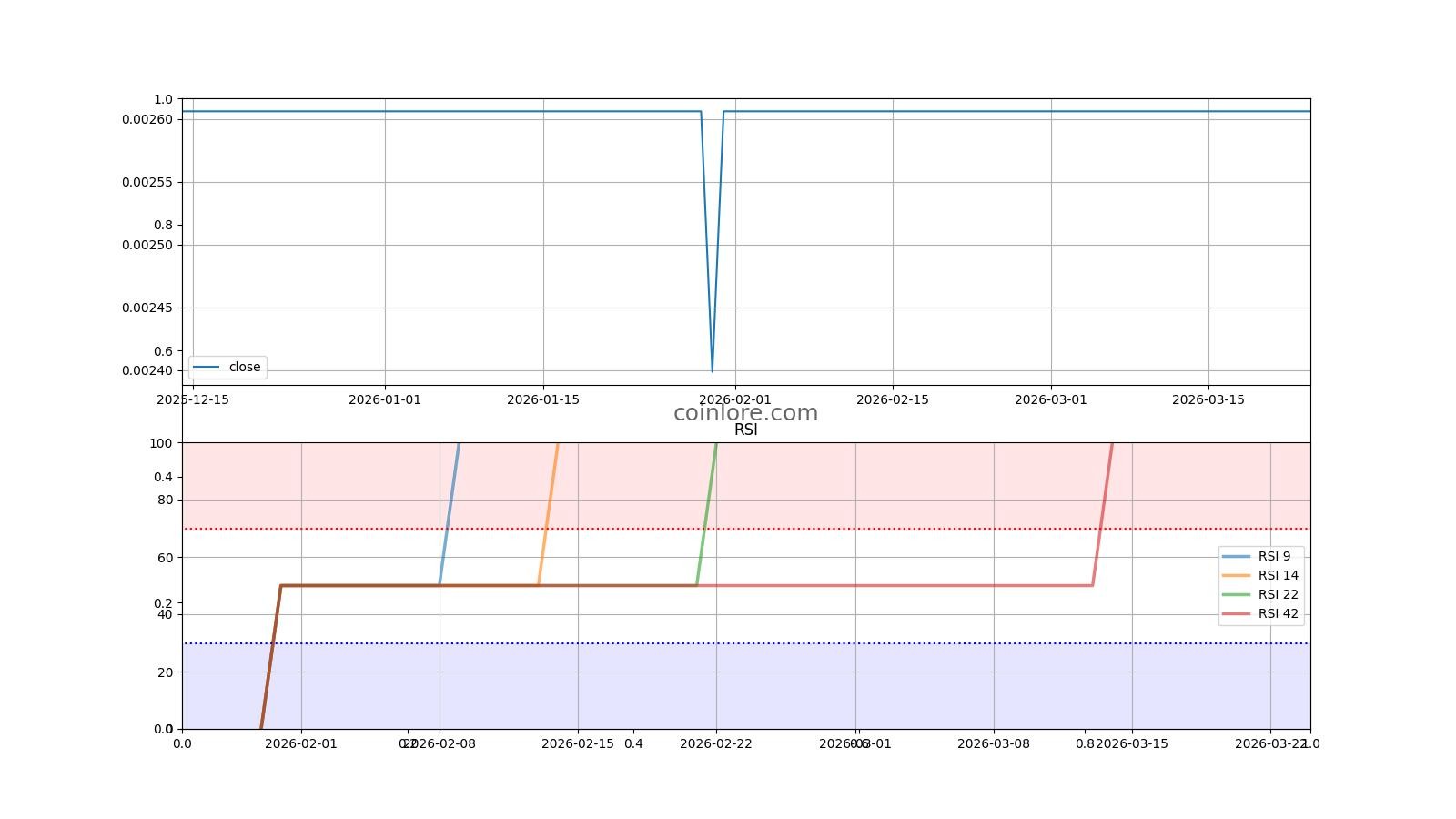 Gather RSI indicator
