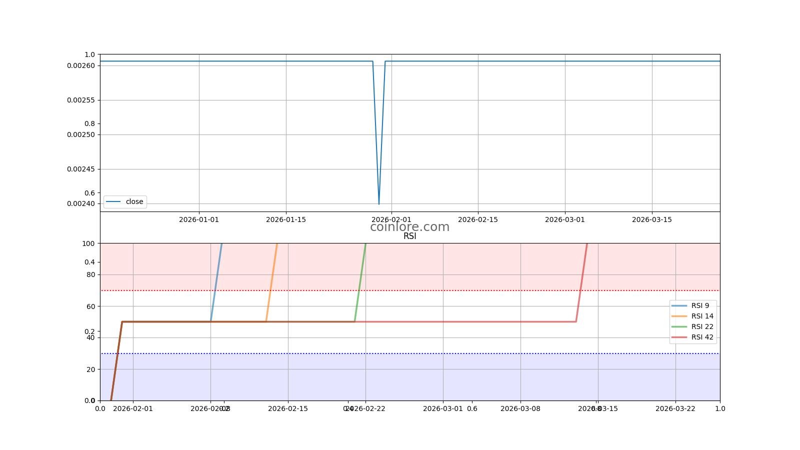 Gather RSI indicator