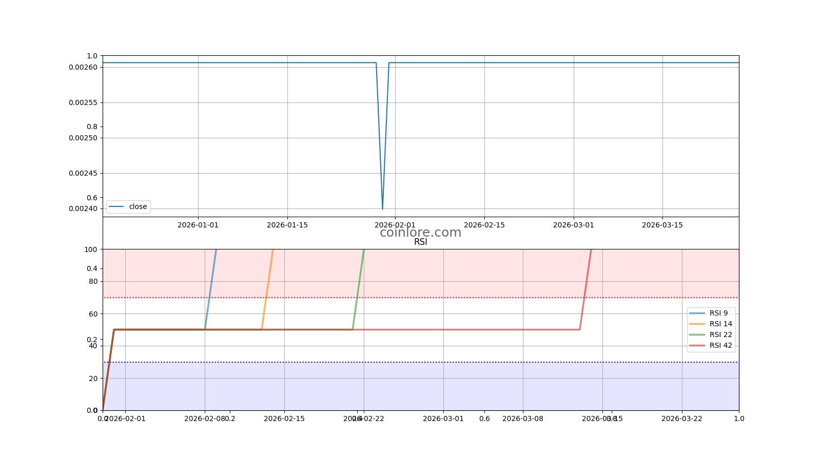 Gather RSI indicator