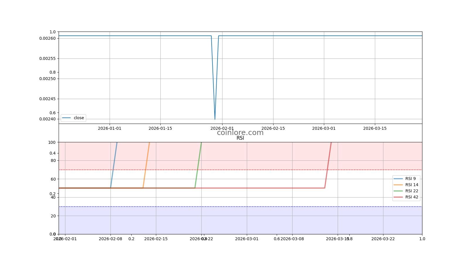 Gather RSI indicator