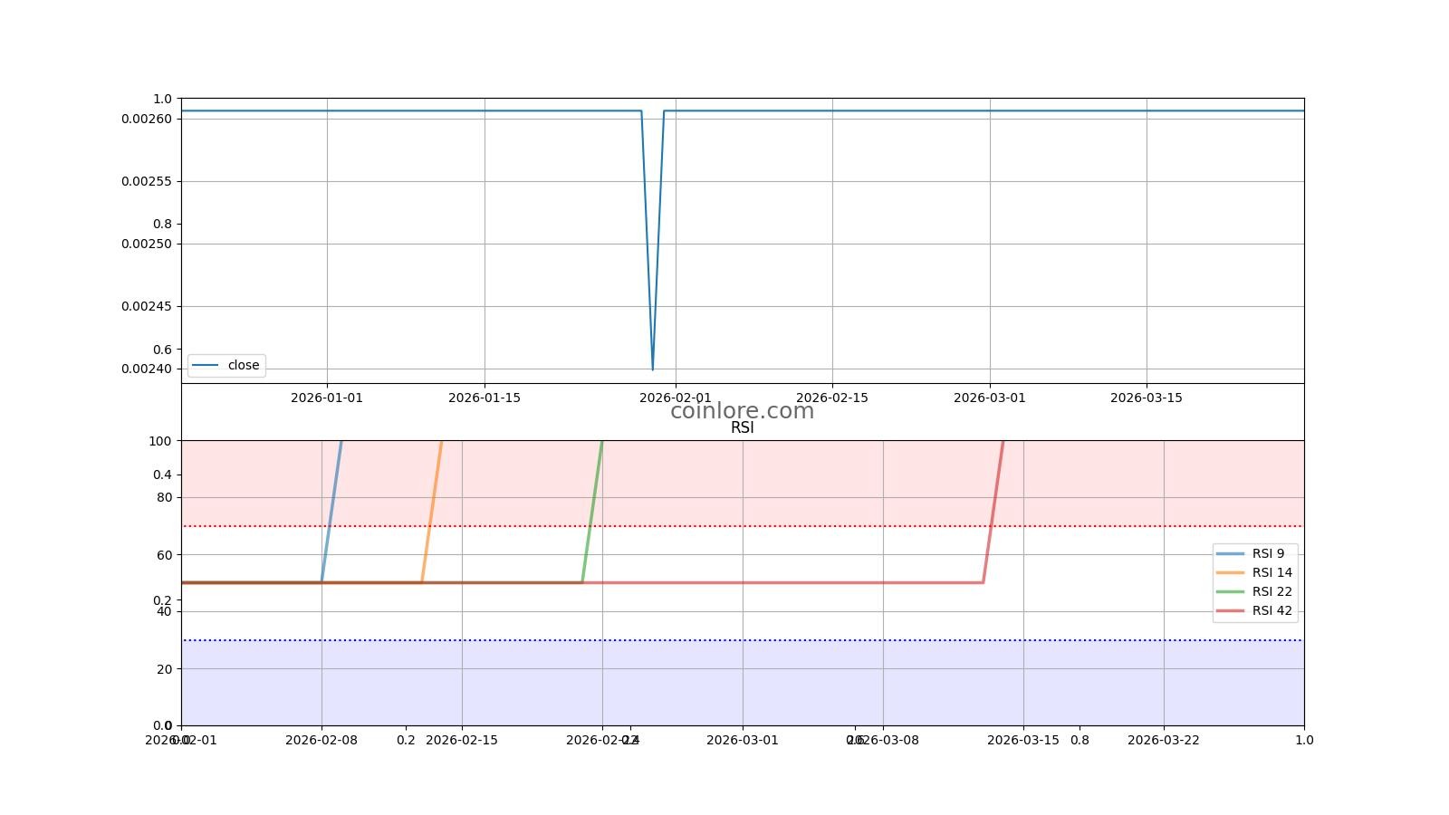 Gather RSI indicator