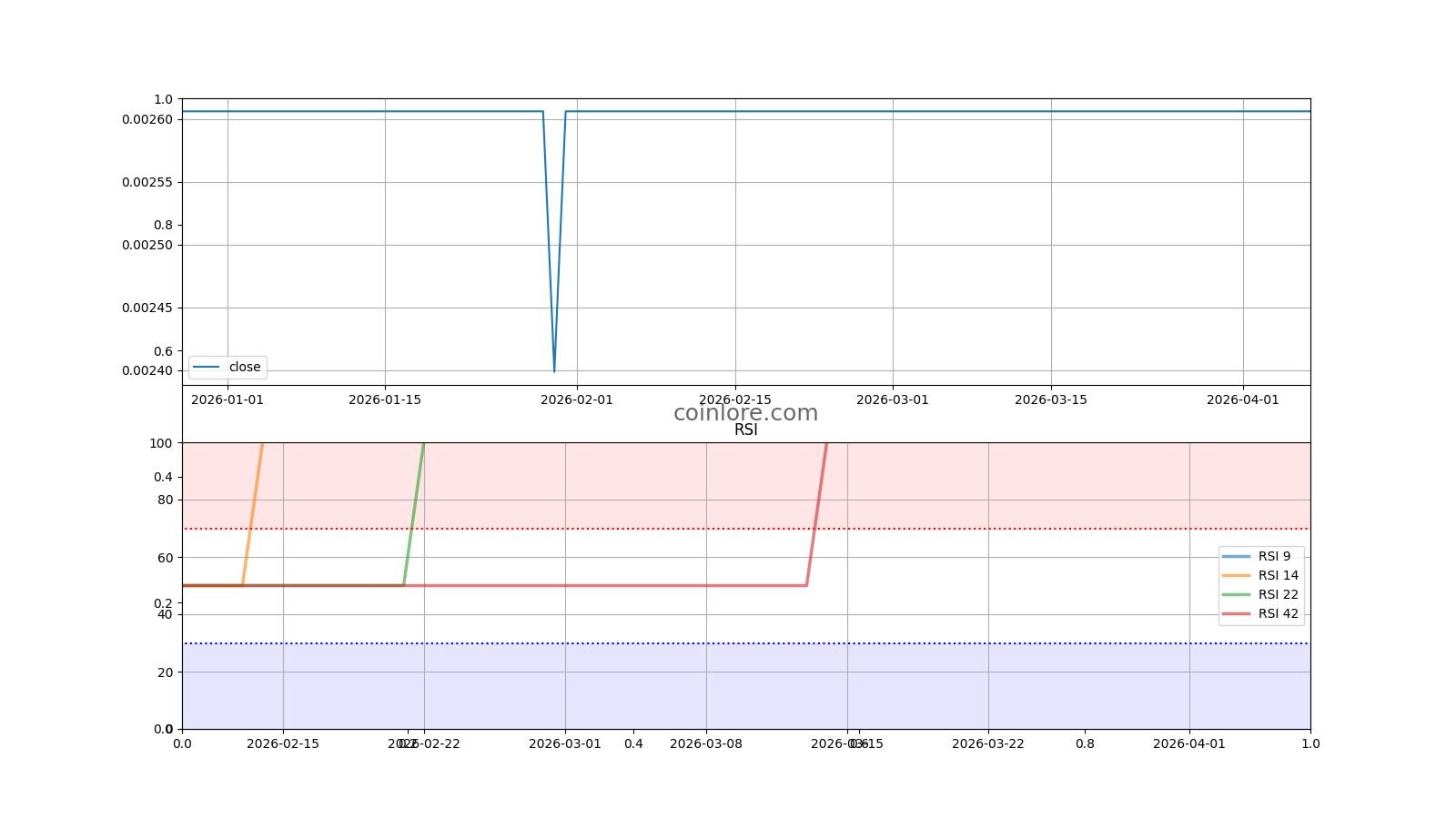 Gather RSI indicator