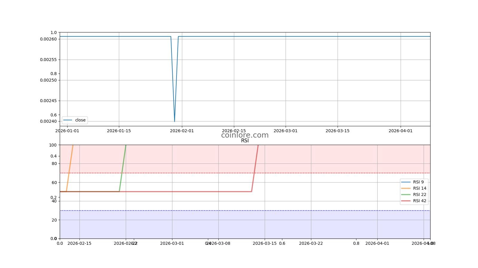 Gather RSI indicator