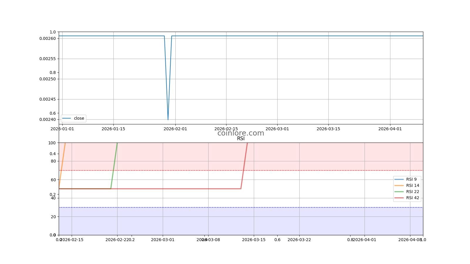 Gather RSI indicator