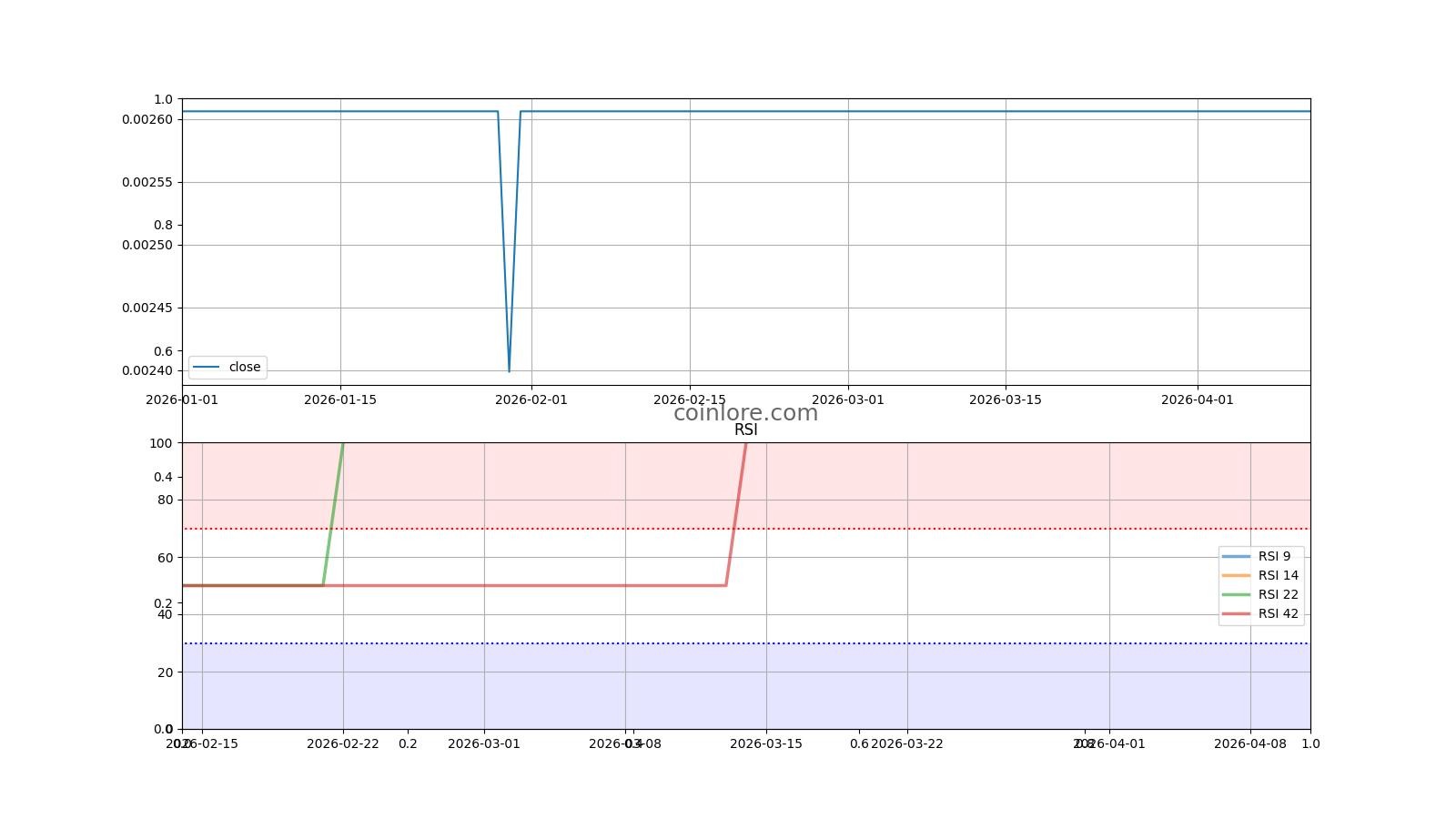 Gather RSI indicator