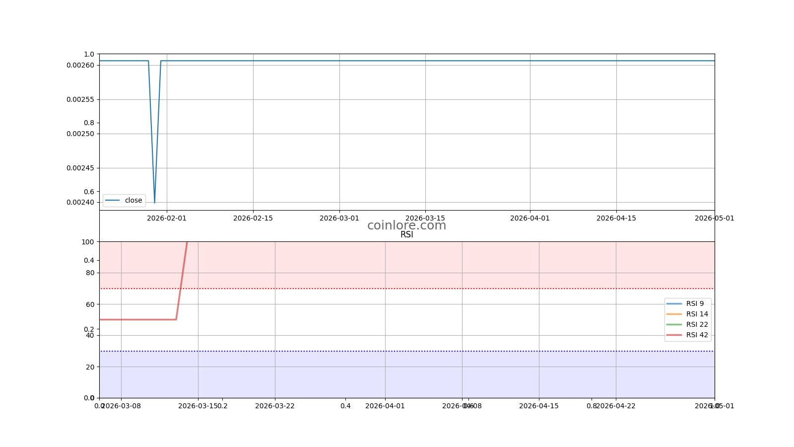 Gather RSI indicator