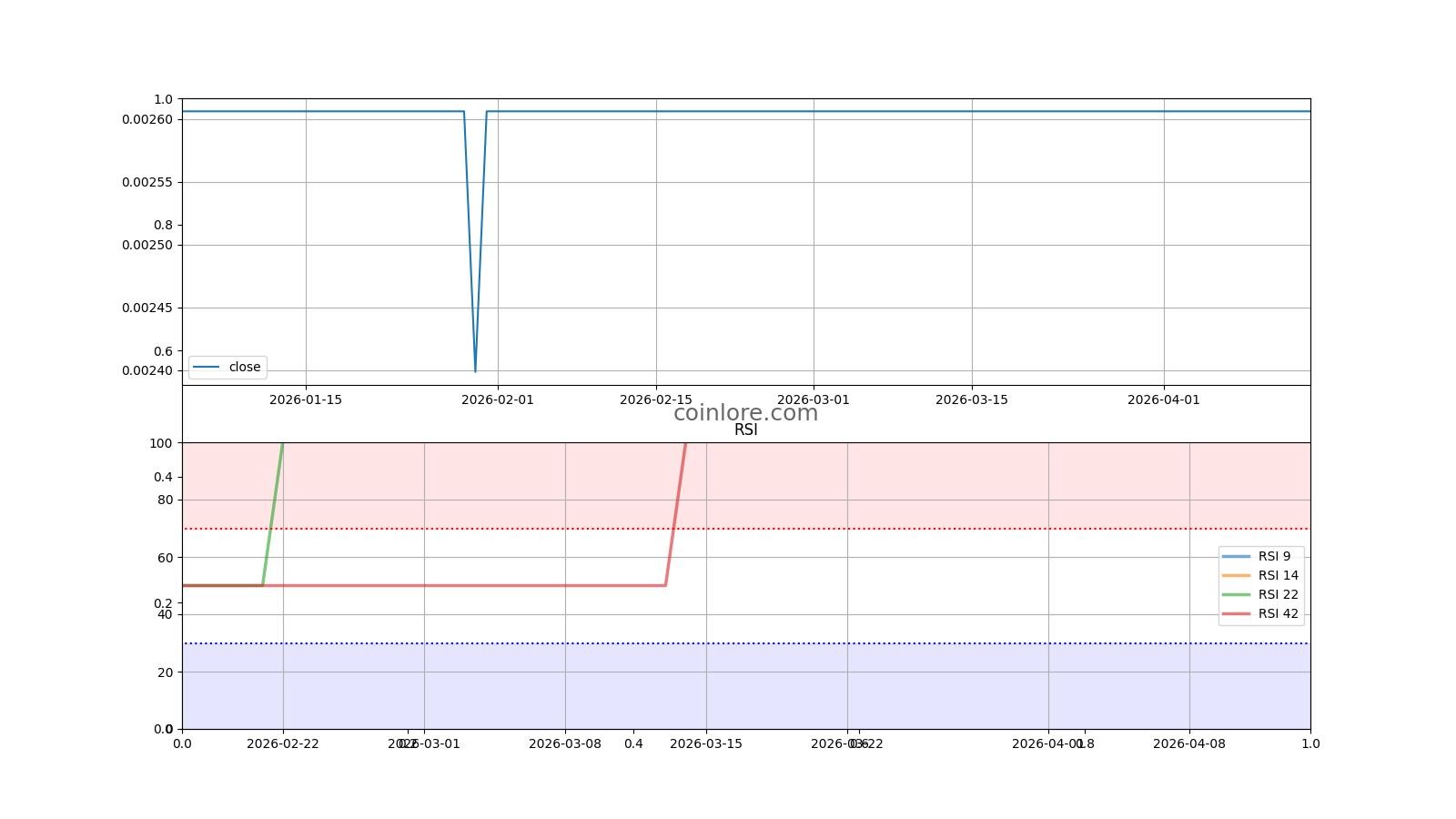 Gather RSI indicator