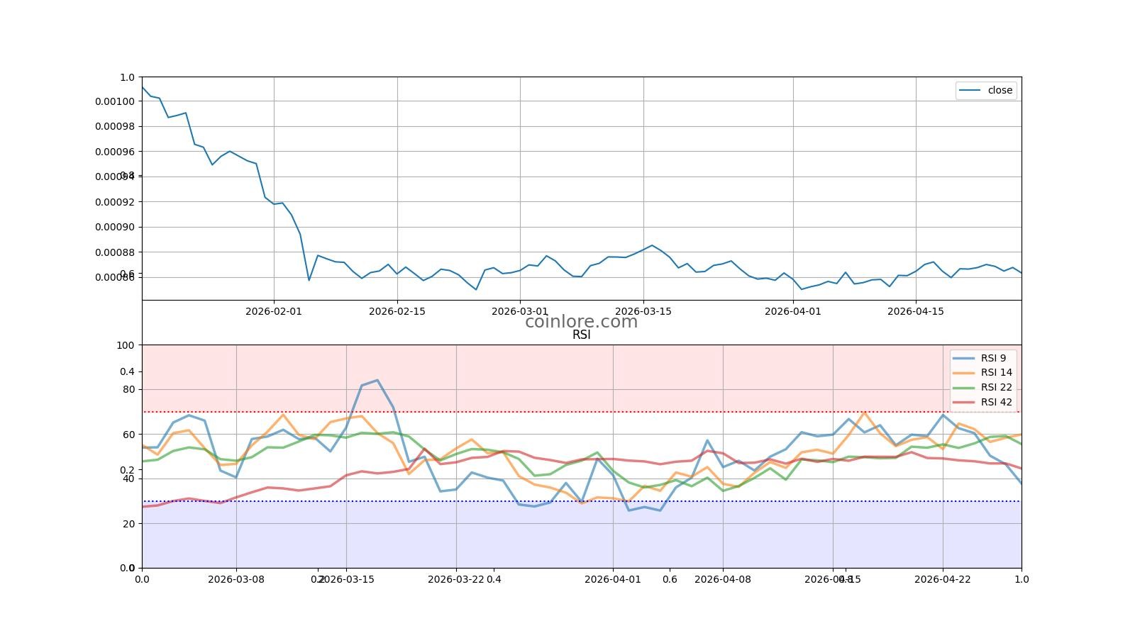 GatorSwap RSI indicator