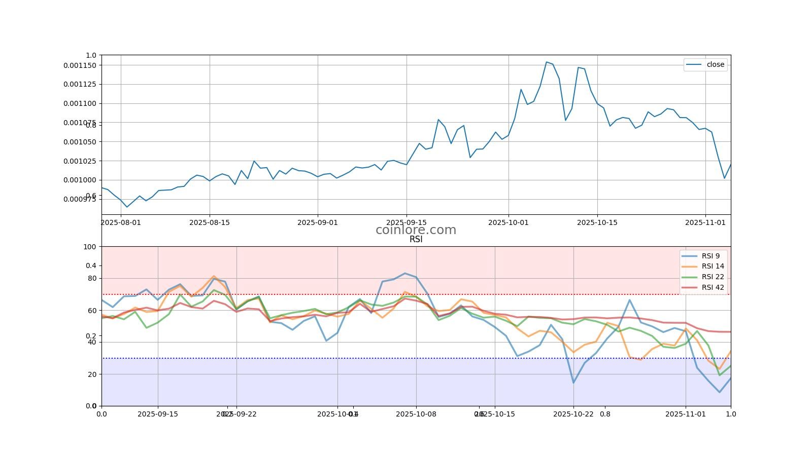 GatorSwap RSI indicator