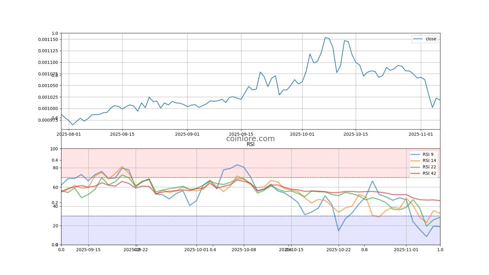 GatorSwap RSI indicator
