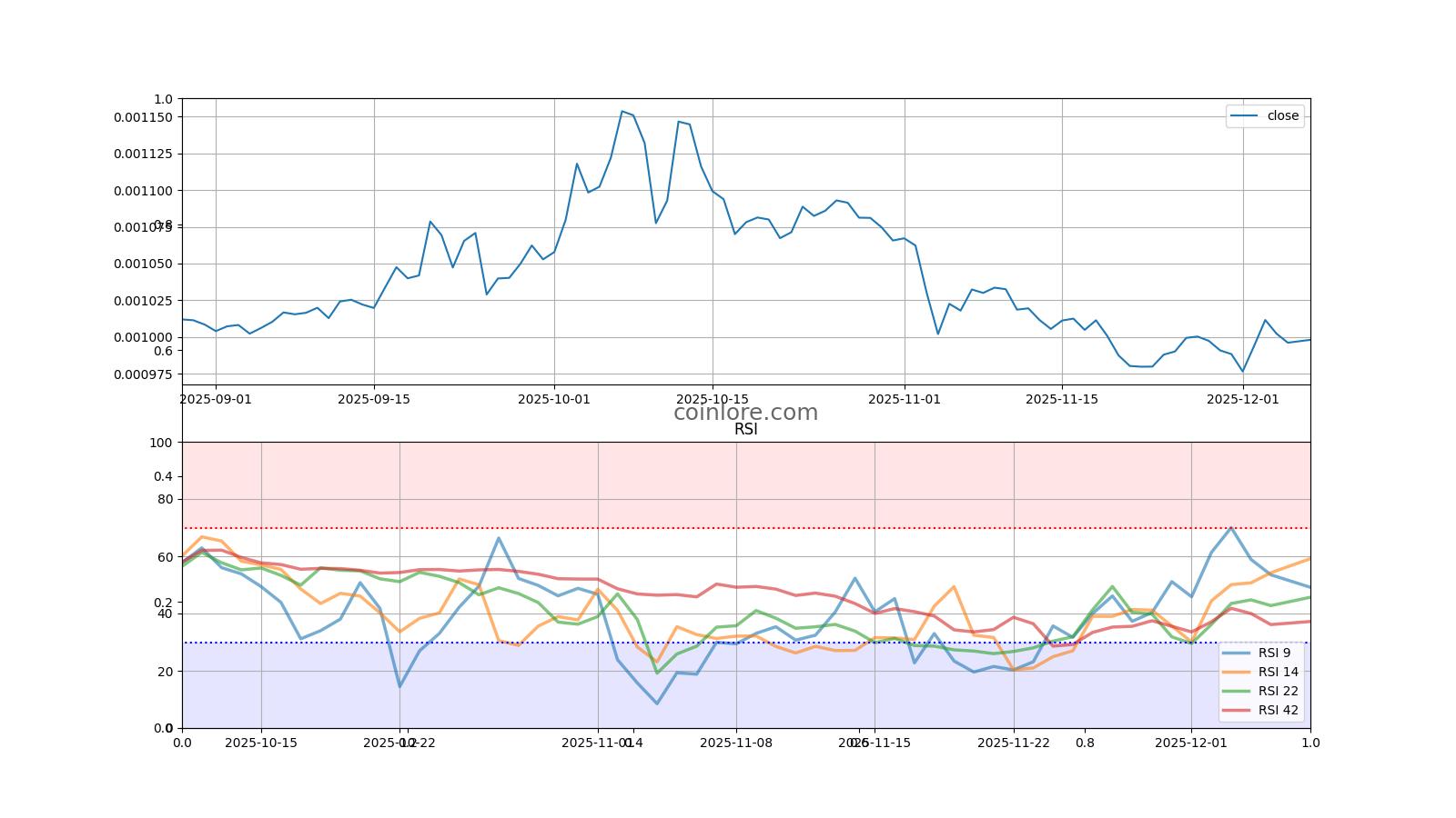 GatorSwap RSI indicator