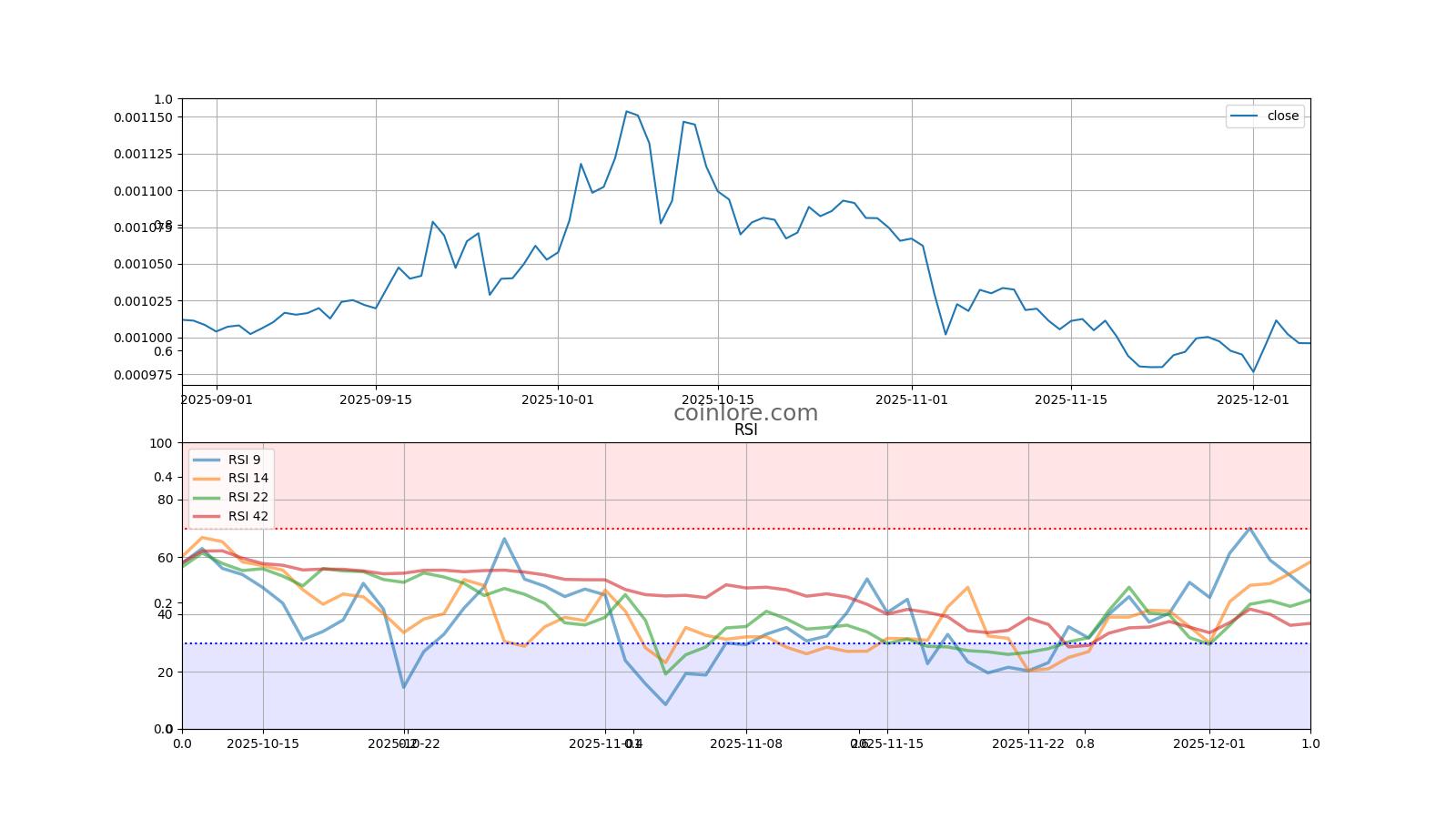 GatorSwap RSI indicator