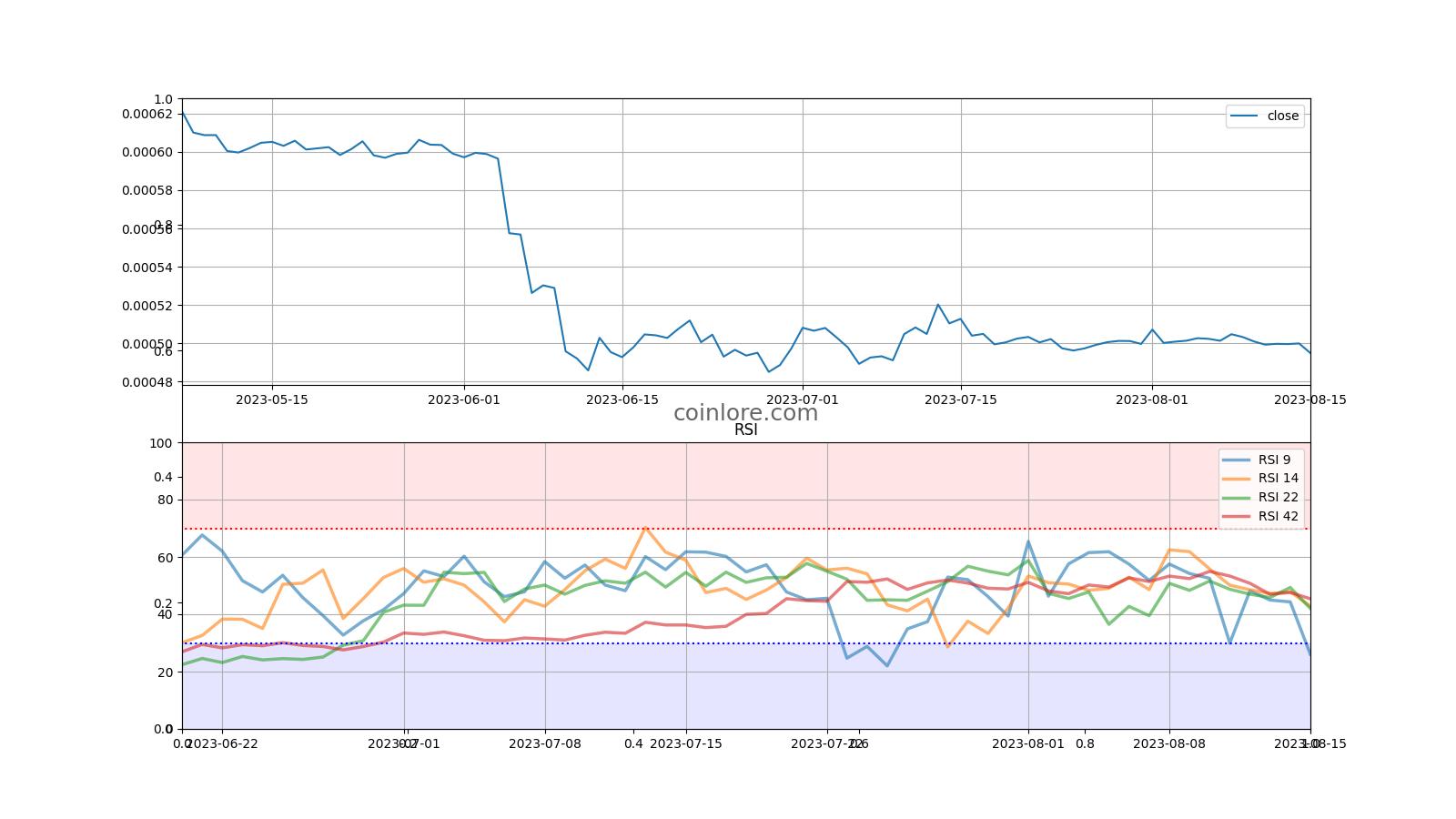 GatorSwap RSI indicator