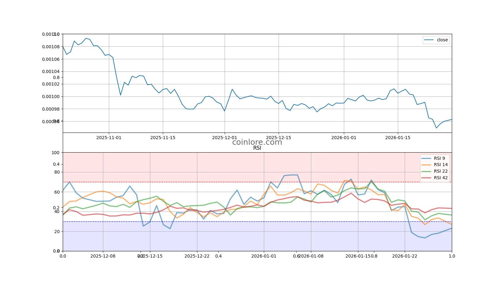 GatorSwap RSI indicator