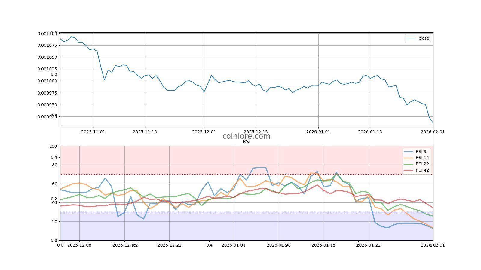GatorSwap RSI indicator