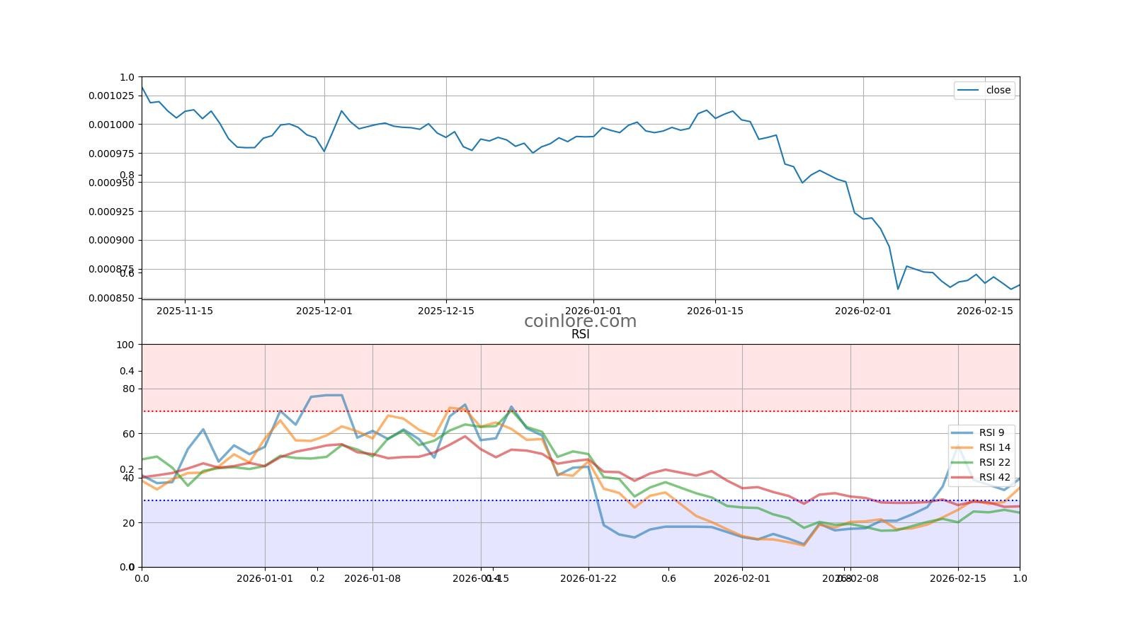 GatorSwap RSI indicator