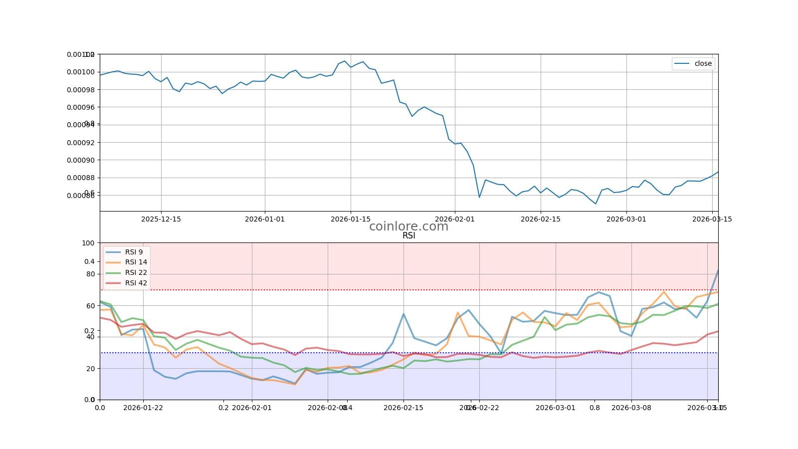 GatorSwap RSI indicator