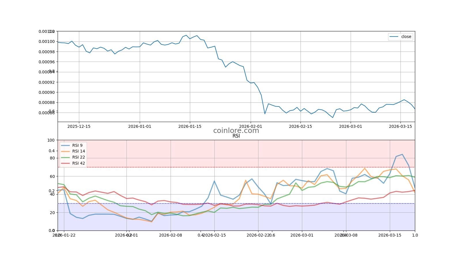 GatorSwap RSI indicator