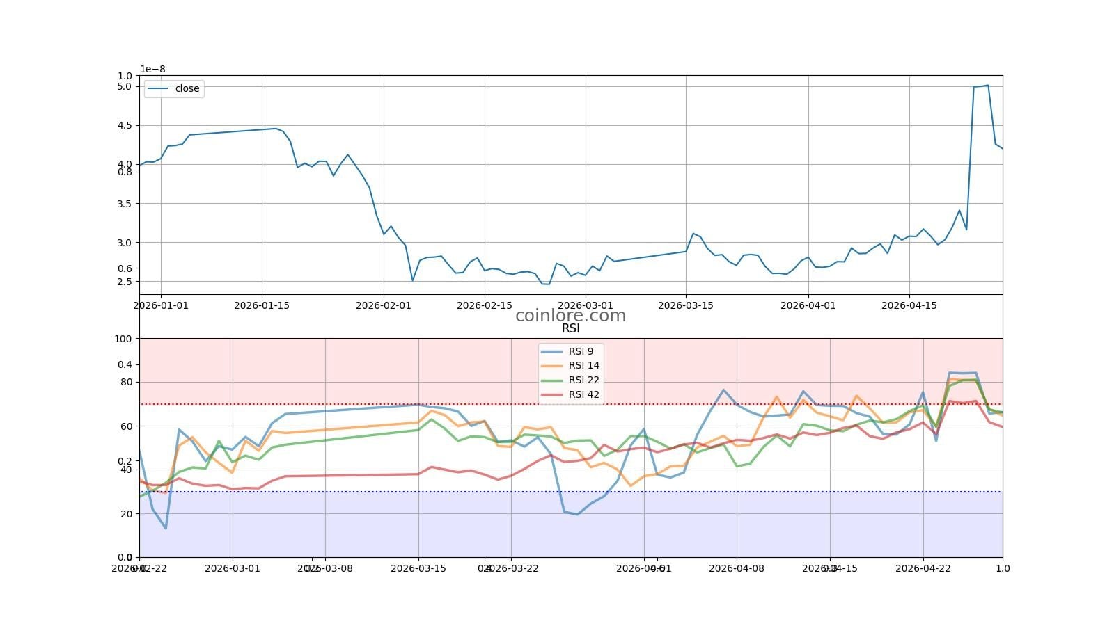 Gatsby Inu RSI indicator