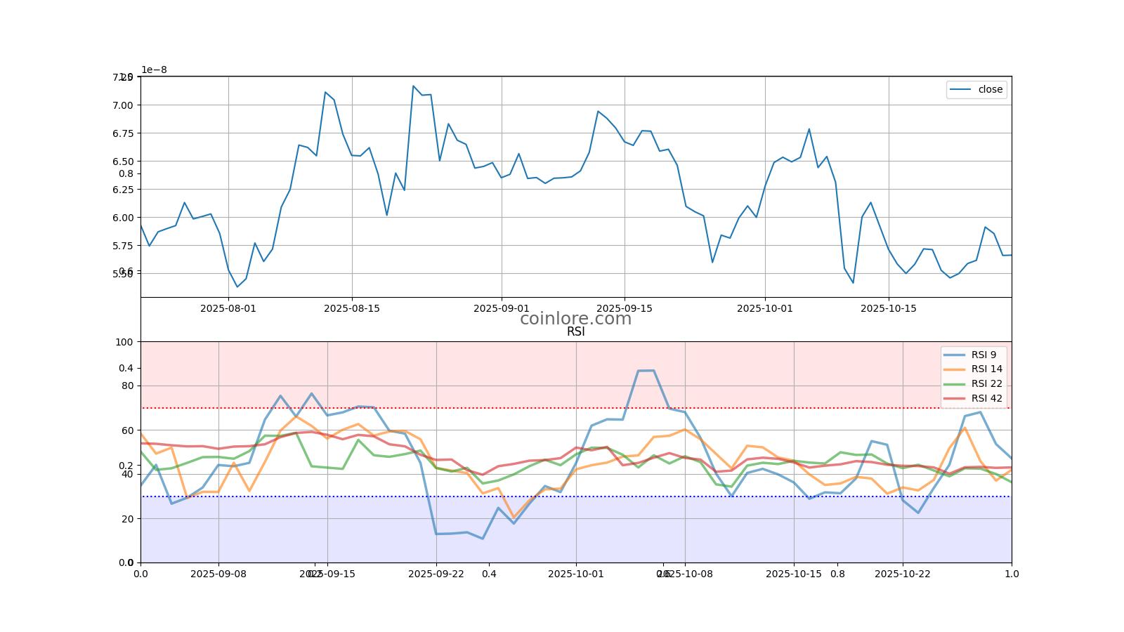Gatsby Inu RSI indicator