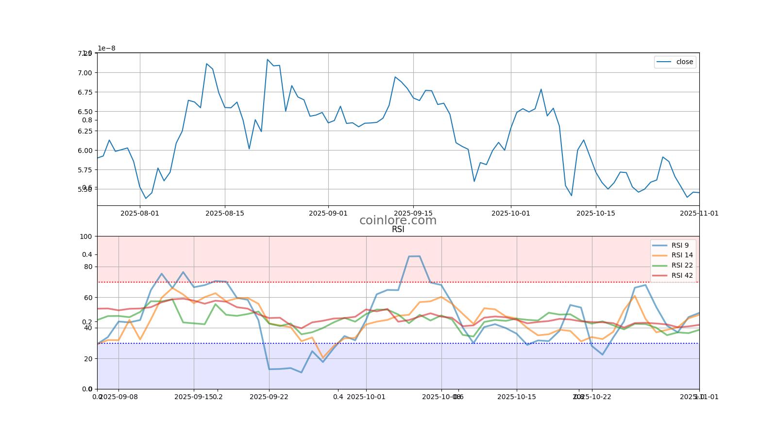 Gatsby Inu RSI indicator
